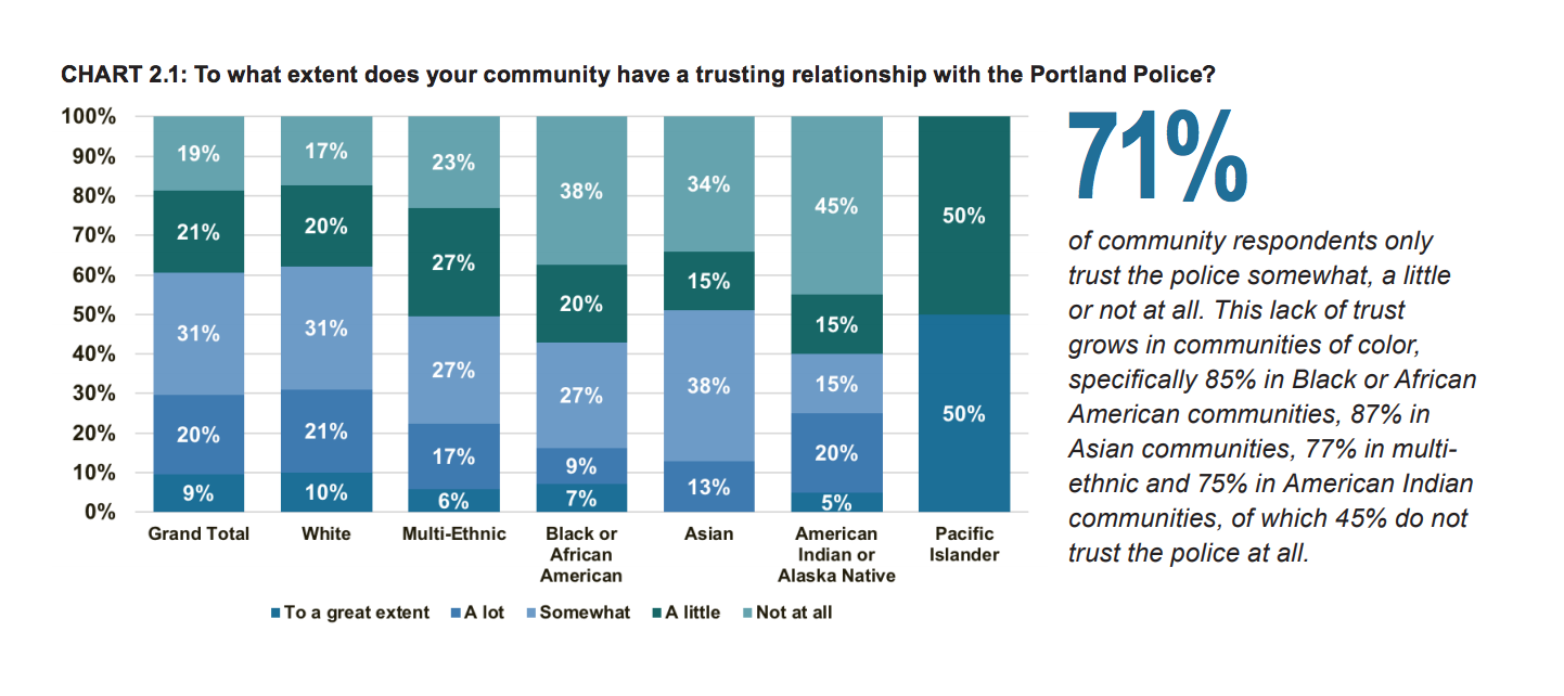 Portland police and community surveys - oregonlive.com