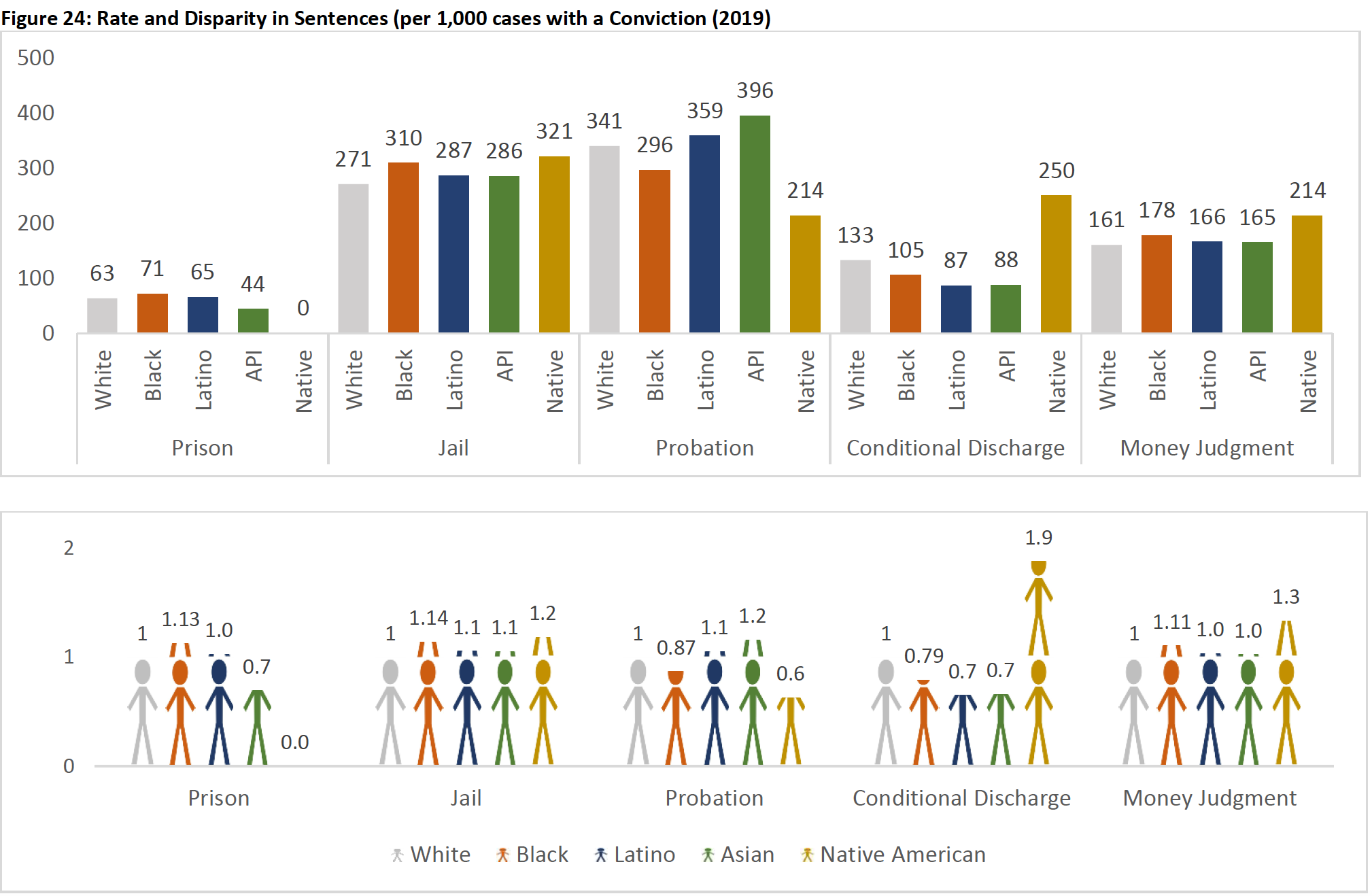 Report on racial, ethnic disparities in Multnomah County criminal ...