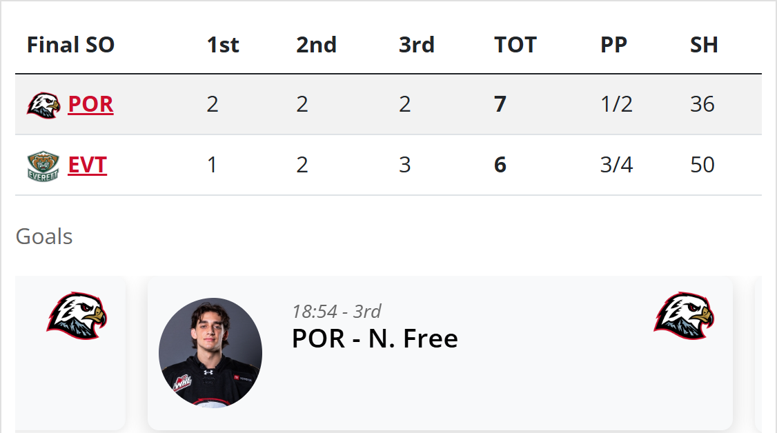 Winterhawks take down top-rated Everett in wild shootout win ...