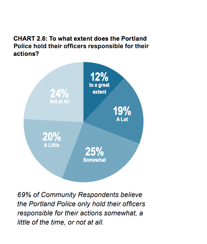 Portland police and community surveys - oregonlive.com