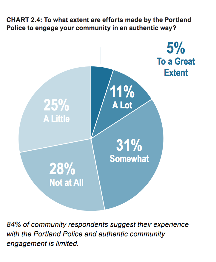 Portland police and community surveys - oregonlive.com