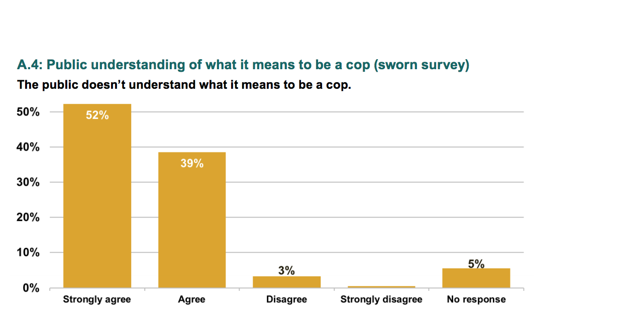 Portland police and community surveys - oregonlive.com