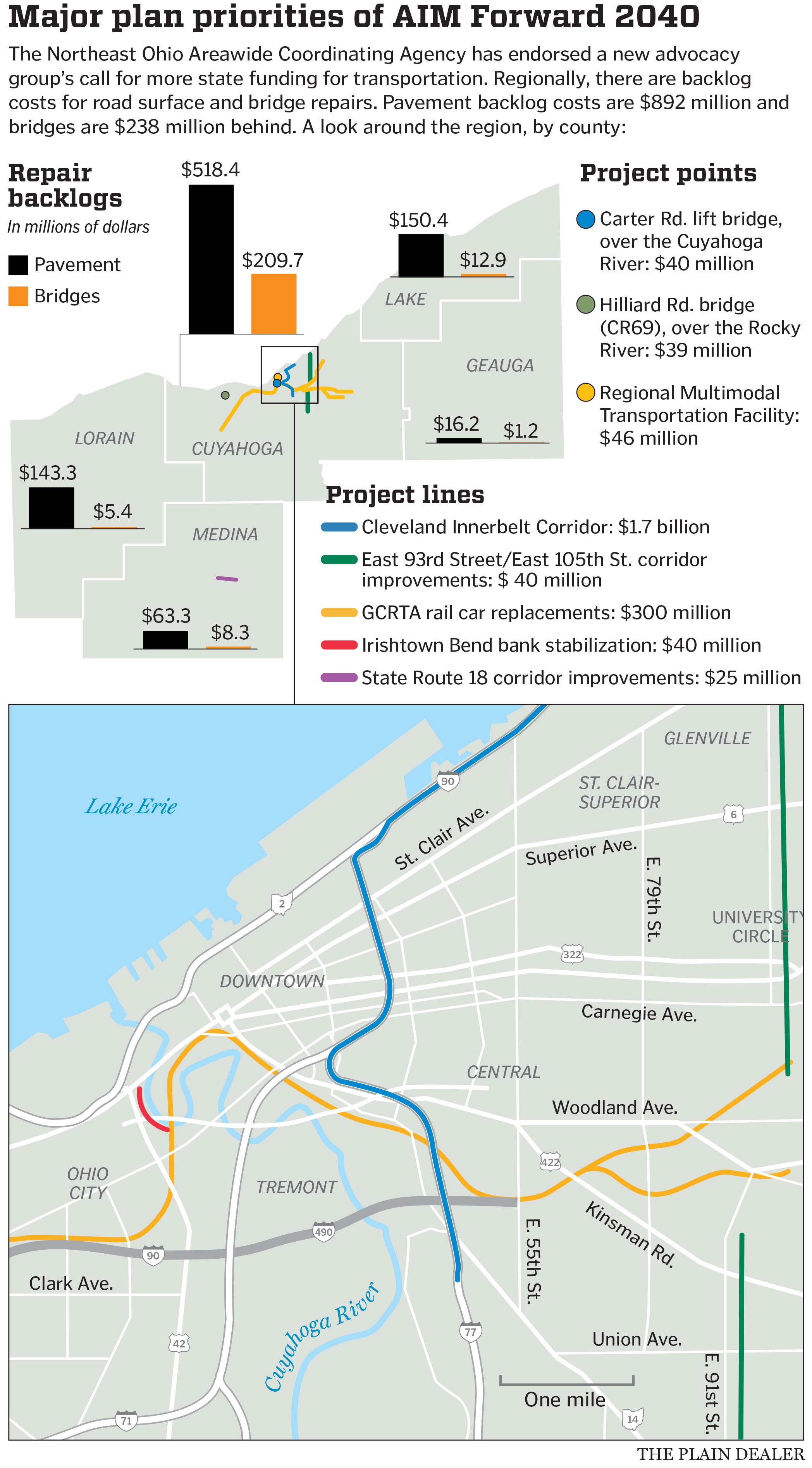NOACA supports call for more state transportation funds - cleveland.com