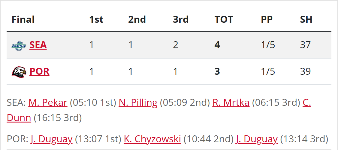 Late shorthanded goal sinks Winterhawks, 4-3 - oregonlive.com